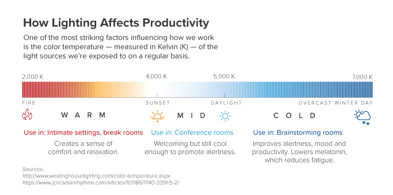 HOW LIGHTING AFFECTS THE PRODUCTIVITY OF YOUR WORKERS | MBA@UNC