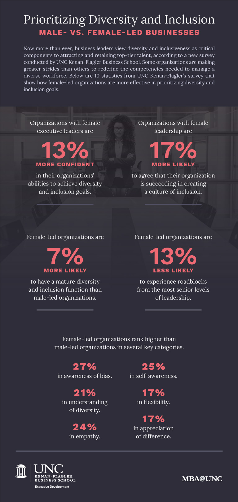 WHEN WOMEN LEAD, DIVERSITY FOLLOWS | MBA@UNC
